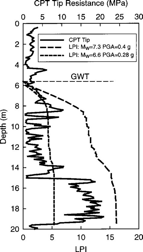 Example Calculation Of Lpi With A Cpt Sounding For Two Earthquakes An