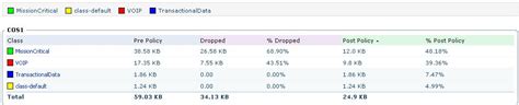 Cbqos Monitoring On Non Netflow Supported Devices Netflow Analyzer