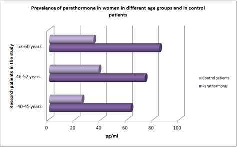 Prevalence Of Parathormone In Women In Different Age Groups And In Download Scientific Diagram