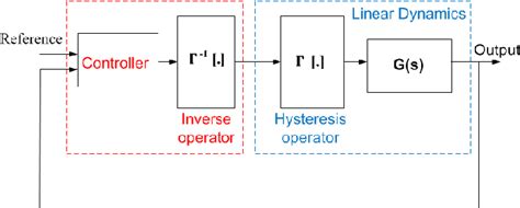 Figure 1 From Design And Analysis Of Sliding Mode Controller Under Approximate Hysteresis