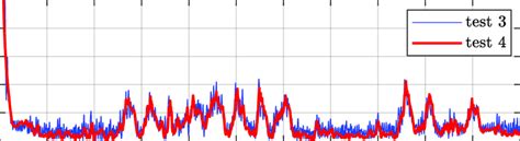 Norm Of The Distance Estimation Error Q Err For Test 3 And Test 4