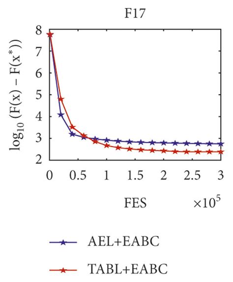 The Mean Function Error Values Versus Numbers Of Function Evaluations Download Scientific
