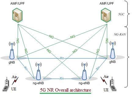 Explain The 5g Architecture Tech Junction