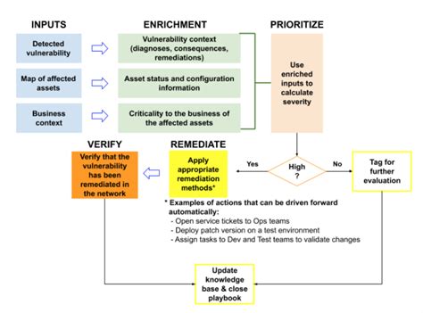 Winning At Vulnerability Management 8 Best Practices Security Boulevard