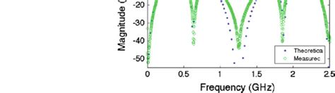 21 Measured And Predicted Magnitude Response Of Eight Tap Fir Filter Download Scientific Diagram