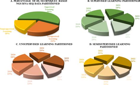 A D Pie Charts Depict The Classification Of Deep Learning Techniques Download Scientific