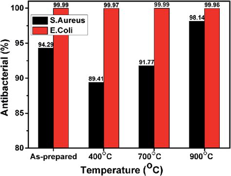 The Bactericidal Rates Of The Zno Nps Toward E Coli And S Aureus For