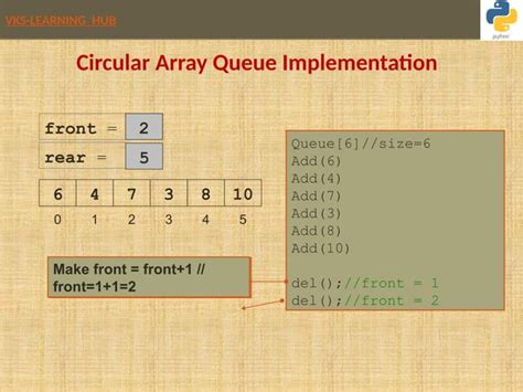 Understanding Queue In Python Using List 2019pptx