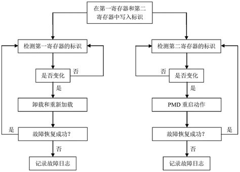 Fault Detection And Recovery Method And System Eureka Patsnap