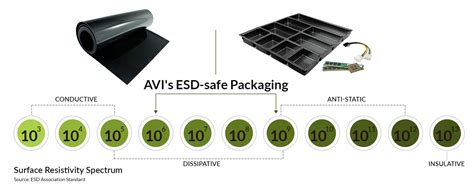 Esd Safe Packaging Material At Gail Gaskell Blog