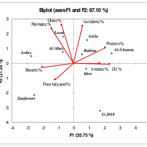 biplot diagram of principal component analyses of the first and second