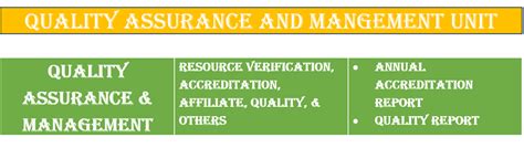 Quality Assurance And Management Unit Academic Planninng Division
