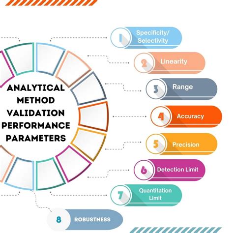 Analytical Method Validation And Its Role In Lab Testing Gmp Insiders