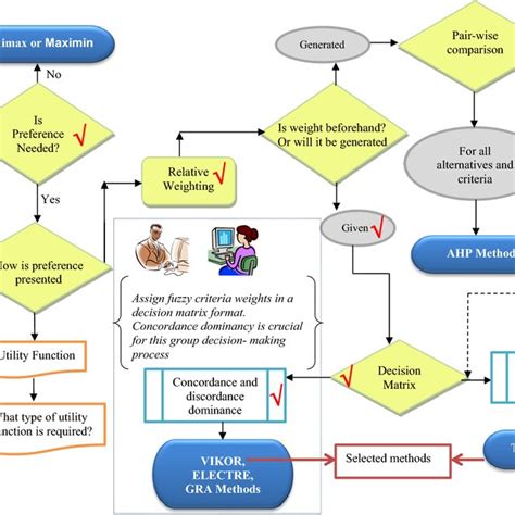 Madm Model Selection Procedure Adapted From Sen And Yang 1998 Ic And Download Scientific