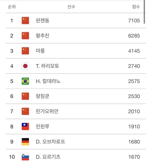 Onair 탁구 세계 랭킹 봐 인스티즈instiz 연예 카테고리