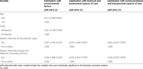 Final Model Of Maternal Satisfaction Multivariate Logistic Regression
