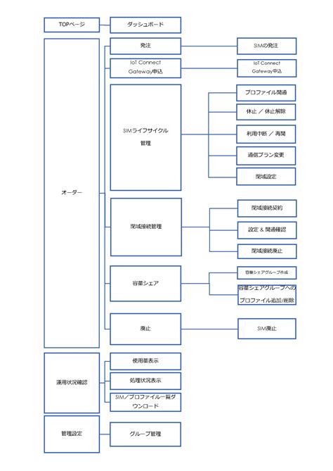1 Iot Connect Mobile Typesコンソール提供機能一覧 Iot Connect Mobile Type S チュートリアル Smart Data Platform