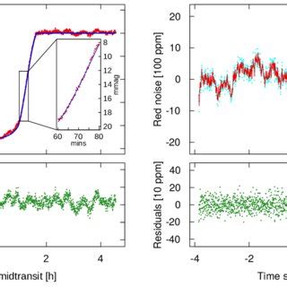 Same Simulated Light Curve Shown In Fig Upper Left Panel In Red Download Scientific