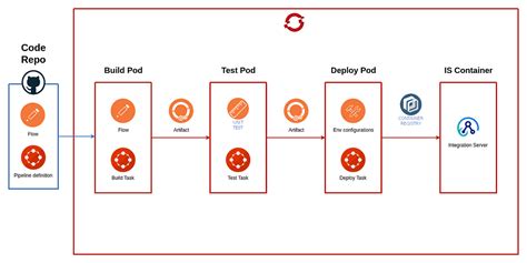 Deploying An Ace Flow In The Ibm Cloud Pak For Integration Using Openshift Pipelines By Jesús
