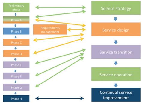 Connections Between The Togaf And Itil Frameworks Business Architecture Enterprise