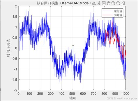 时域方法 自回归模型（autoregressive Ar Model）介绍，创新点非线性时间序列分析代码提供，另有两个创新点在文章