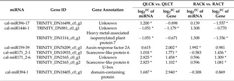 Table 1 From Integrated Srna Seq And Rna Seq Analysis Reveals The