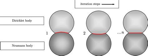 Principle Of Dirichlet To Neumann Algorithm Download Scientific Diagram