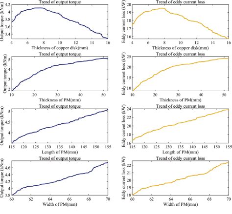 figure 3 from design optimization of permanent magnet eddy current coupler based on an