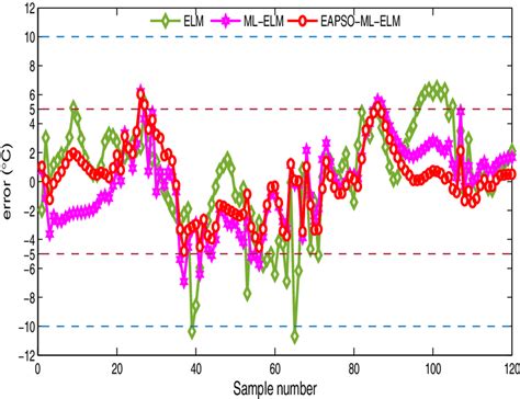 relative prediction errors of the hot metal temperature based on