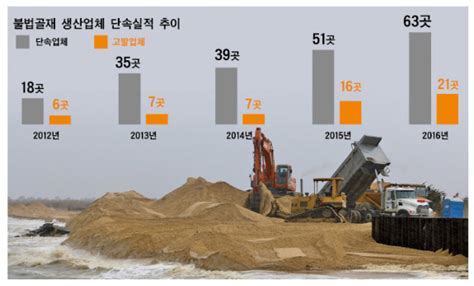 남해 모래전쟁 역풍ㆍㆍㆍ판치는 불량골재 대한경제