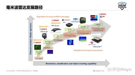 4d 成像毫米波雷达 101 知乎