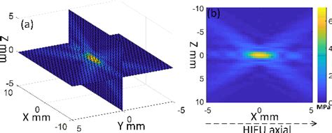 Figure 2 From Evaluation Of Advanced Passive Acoustic Mapping Pam Beamformers For High Duty