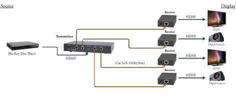 HDMI X Splitter With CAT E Outputs