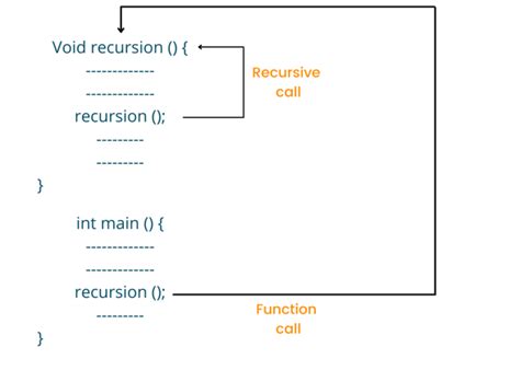 recursion in c c understanding recursive functions code with