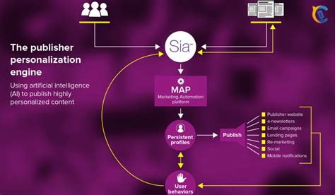 Ai Driven Personalization And Recommendation Systems Enhancing