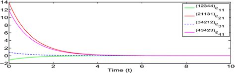 Novel Dual Anti Synchronization Errors Download Scientific Diagram