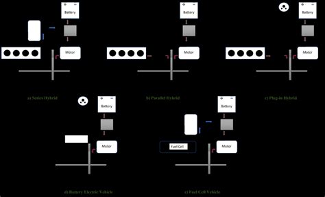 Representation Of Electrified Powertrain Architecture A Series Download Scientific Diagram