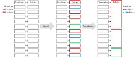 Ssl Orchestrator Advanced Use Cases Reducing Complexity Devcentral