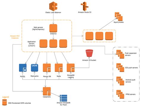 AWS Architecture Diagrams Solution Aws Architecture Diagram Diagram