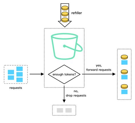 Rate Limiter For The Real World By Alex Xu