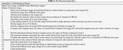 Table 1 From Automatic Image Colorization Based On Svd And Lab Color