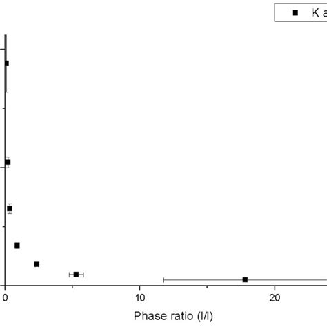Phase Ratio Influence On The Activity Partitioning Coefficient