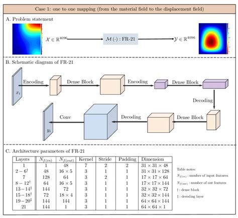 Neural Networks Architecture Design And Parameterization Of Fr 21 Download Scientific Diagram