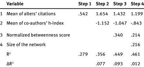 Hierarchical Regression Models Slovenia Download Scientific Diagram