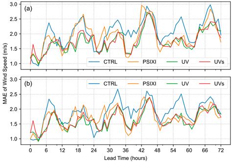 Impact Of Assimilating Conventional Observations On Short Term Nearshore Wind Forecast Over The