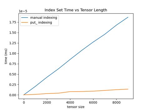 Map Tensor Elements By Dictionary In Pytorch Stack Overflow