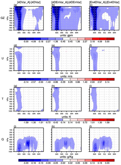 The Zonally Averaged Anomaly Root Mean Square Error Armse Differences Download Scientific