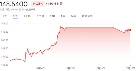 美元兑日元仍在靠近150 会否引发新一轮日本政府的干预？凤凰网