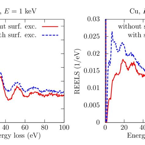 Comparison Of Reflection Electron Energy Loss Spectra Reels Of Si Download Scientific Diagram