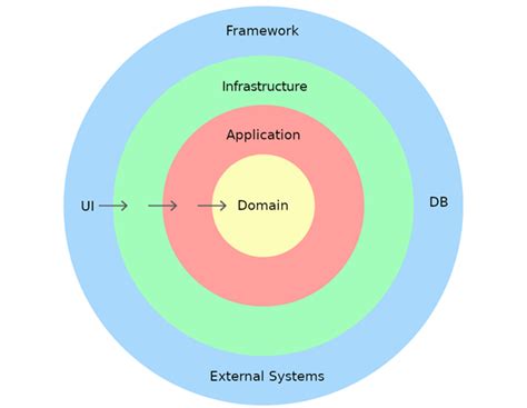 Clean Architecture Incorporating Repository Pattern Codeproject